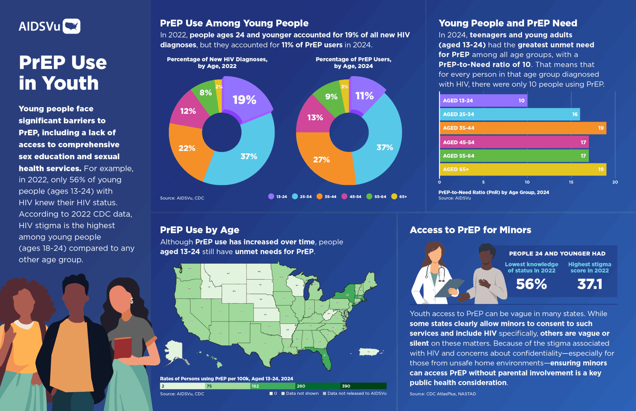 PrEP Use Among Youth – PrEPVu